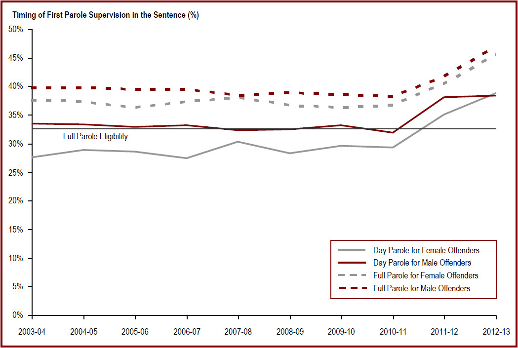 2013 Corrections and Conditional Release Statistical Overview